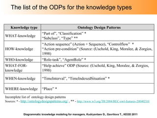 Diagrammatic knowledge modeling for managers – ontology-based approach | PPT | Graphics Software ...