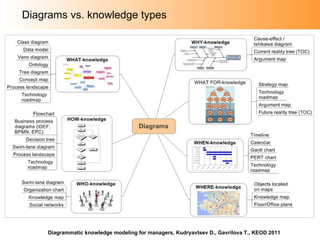 Diagrammatic knowledge modeling for managers – ontology-based approach | PPT | Graphics Software ...