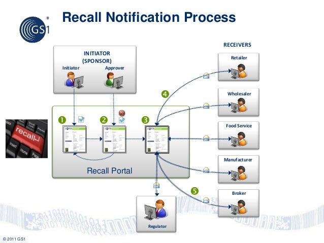 Food Safety: Effective Product Recall - using global standards