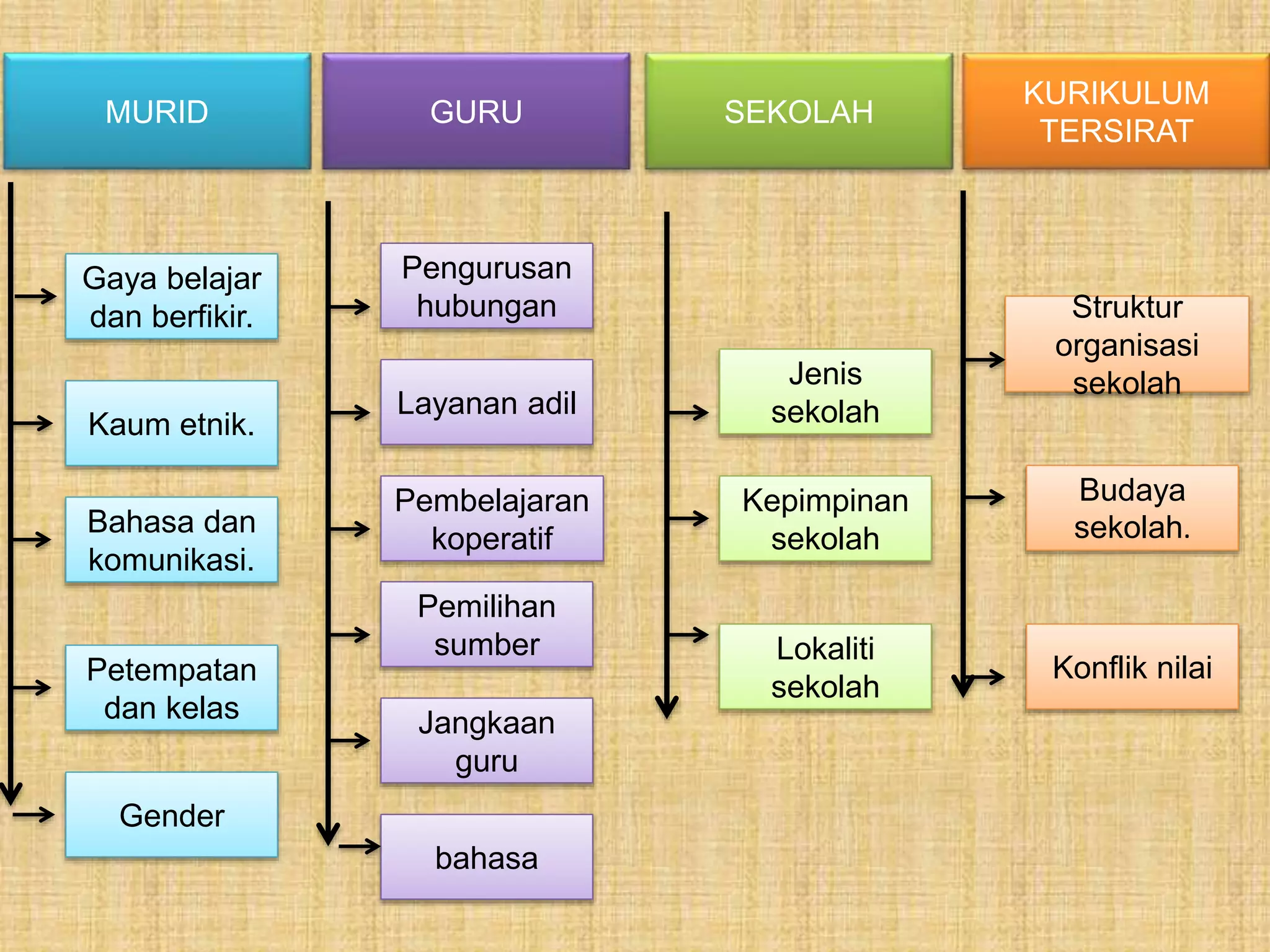 Kepelbagaian sosial budaya | PPTX