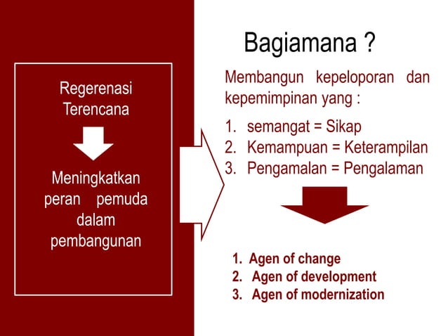 Peran Pemuda Membangun Desa | PPTX