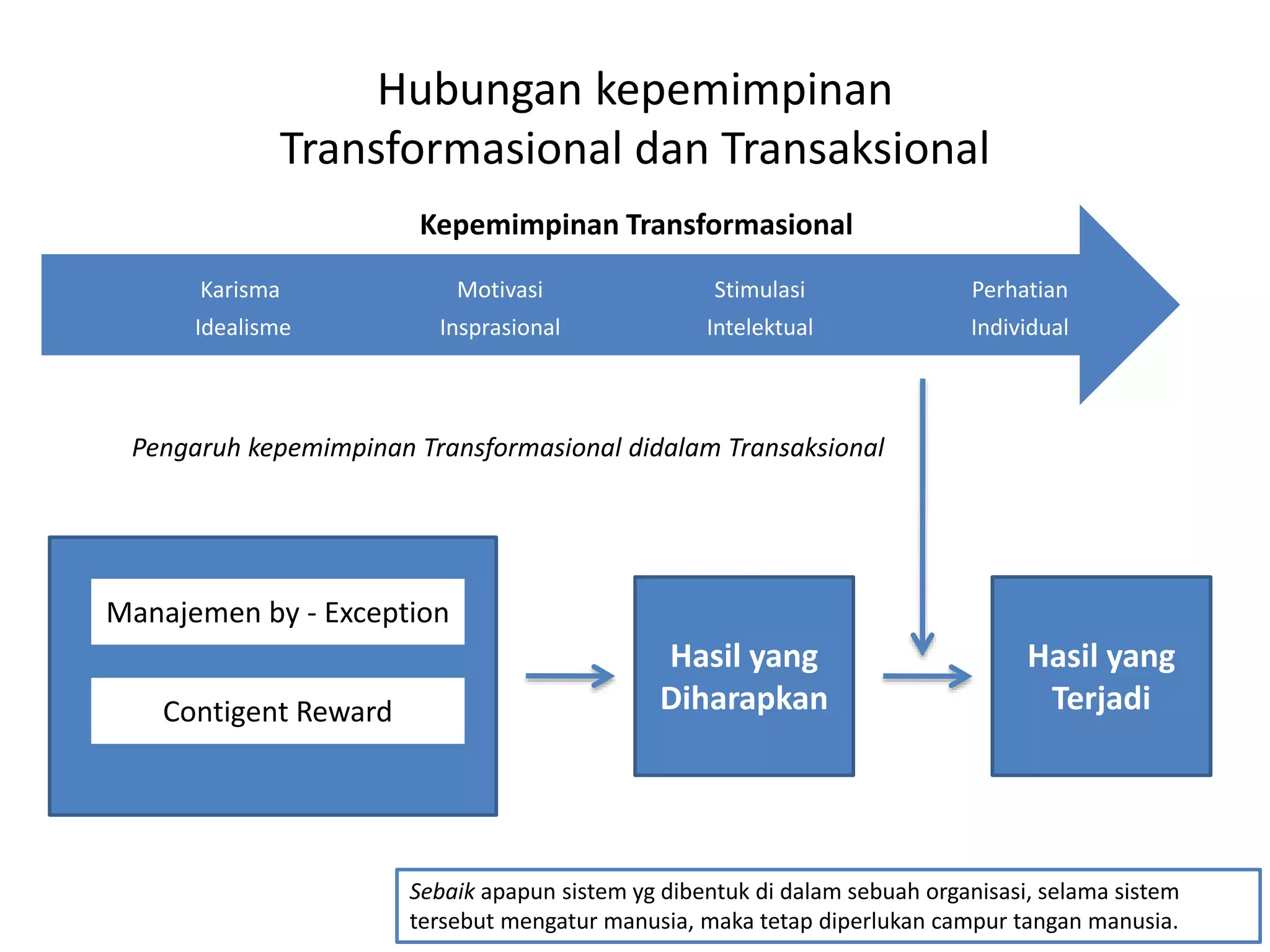 kepemimpinan Transformasional vs Transaksional | PPTX