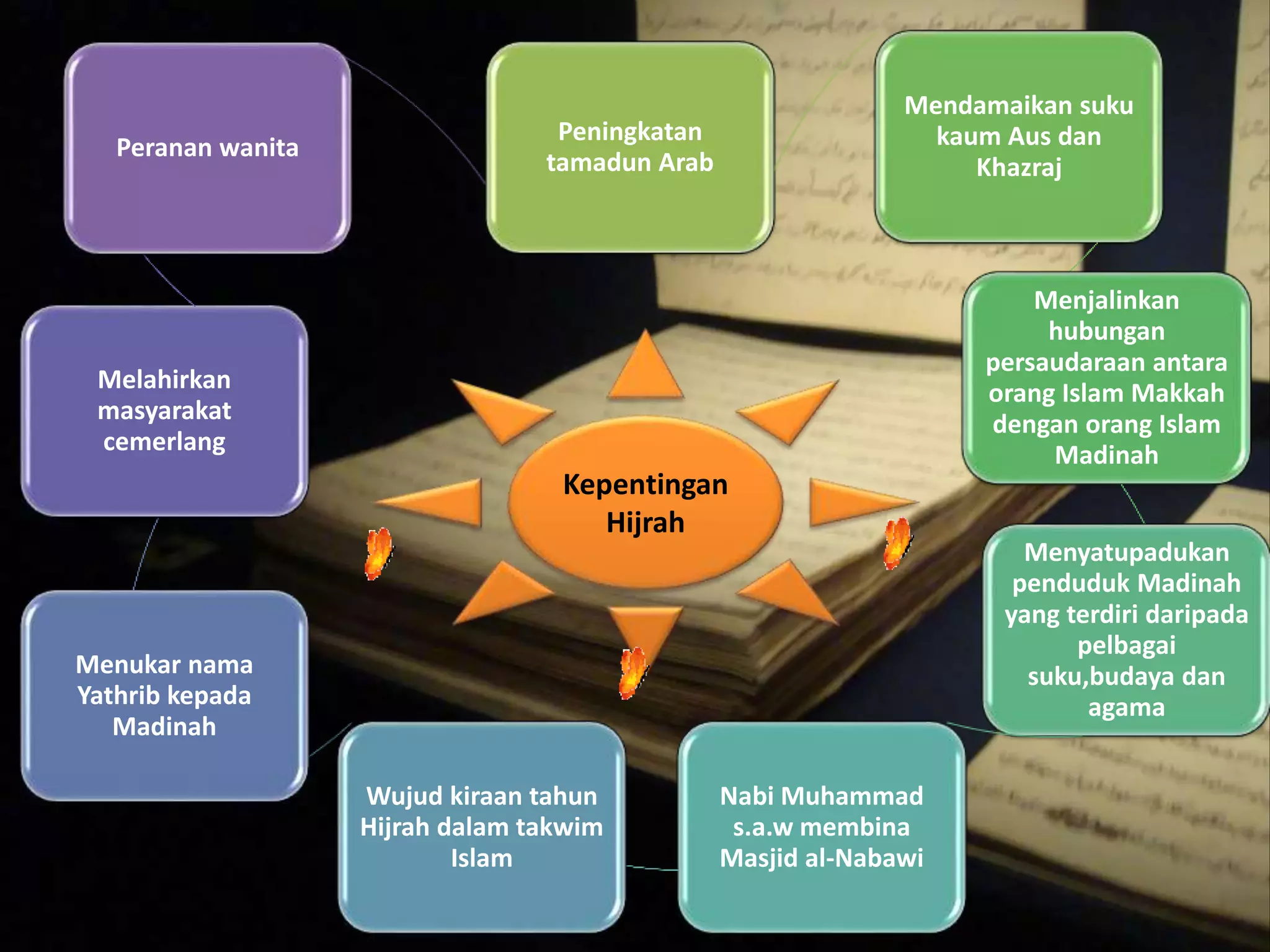 Kepentingan hijrah | PPT