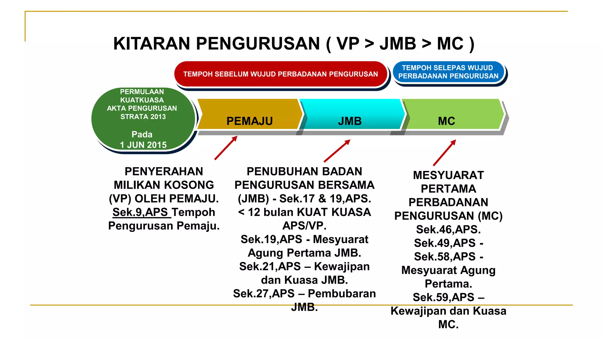 Kepentingan penubuhan badan pengurusan (JMB/MC) | PDF