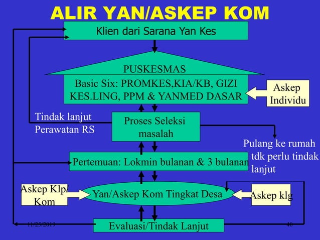 Keperawatan komunitas | PPT