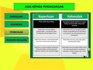 Keperluan & kehendak terkini | PPTX
