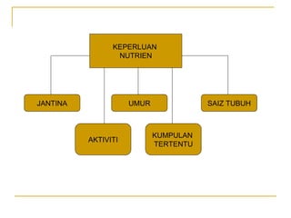 Keperluan nutrien | PPT