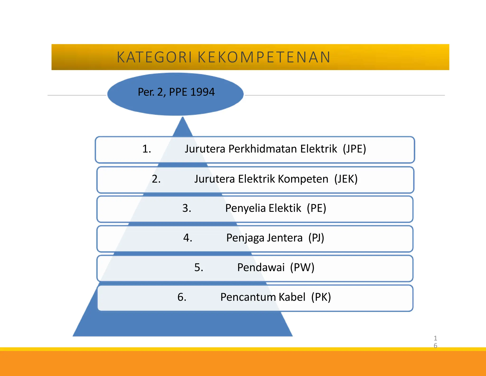Syarat Keperluan Menjadi Orang Kompeten | PPTX