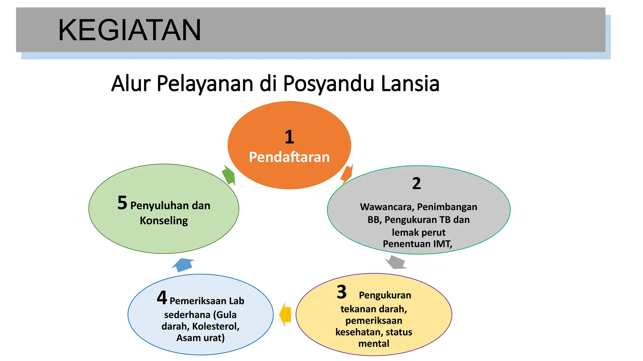 Kep Gerontik - Konsep Posbindu Lansia.pptx