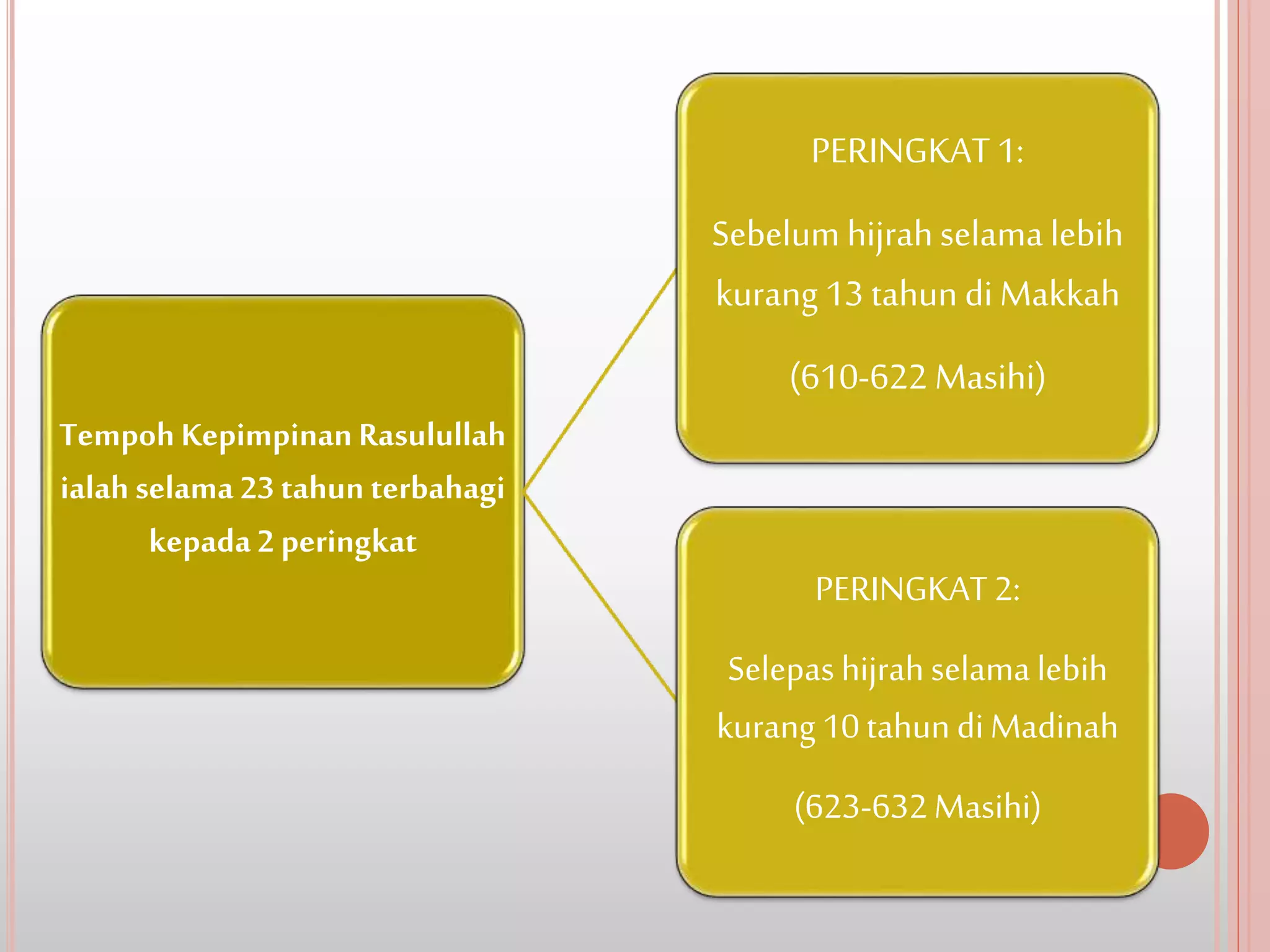 Sejarah Sem 2- Kepimpinan rasulullah dari segi pemimpin agama dan ...