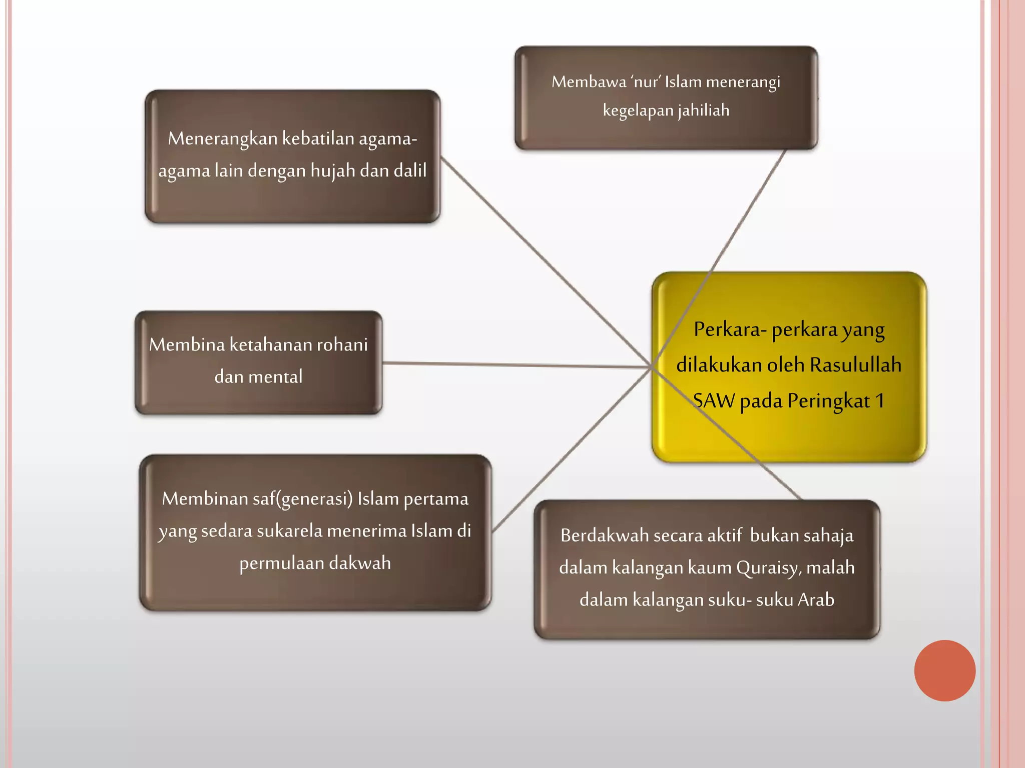 Sejarah Sem 2- Kepimpinan rasulullah dari segi pemimpin agama dan ...