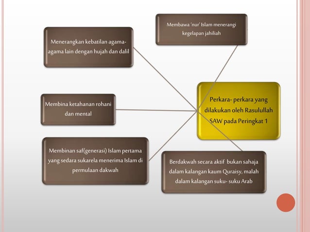 Sejarah Sem 2- Kepimpinan rasulullah dari segi pemimpin agama dan ...