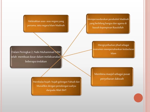 Sejarah Sem 2- Kepimpinan rasulullah dari segi pemimpin agama dan ...