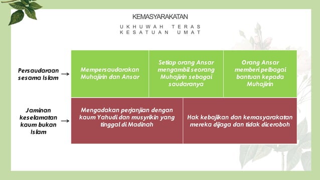 Kepimpinan Rasulullah SAW di Madinah | PPTX