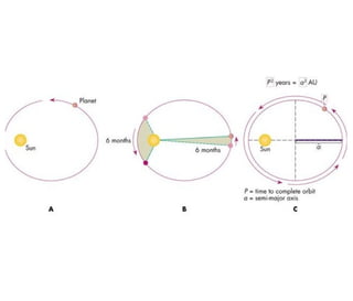 Kepler laws Notes | PPT