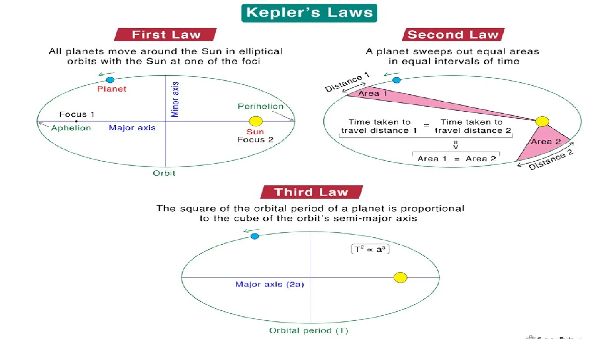 Kepler's laws of orbital motions 1st,2nd,3rd .pptx