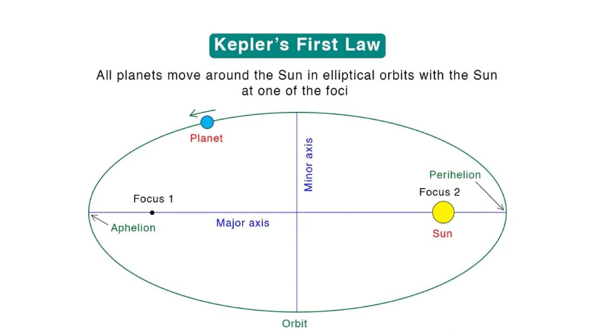 Kepler's laws of orbital motions 1st,2nd,3rd .pptx