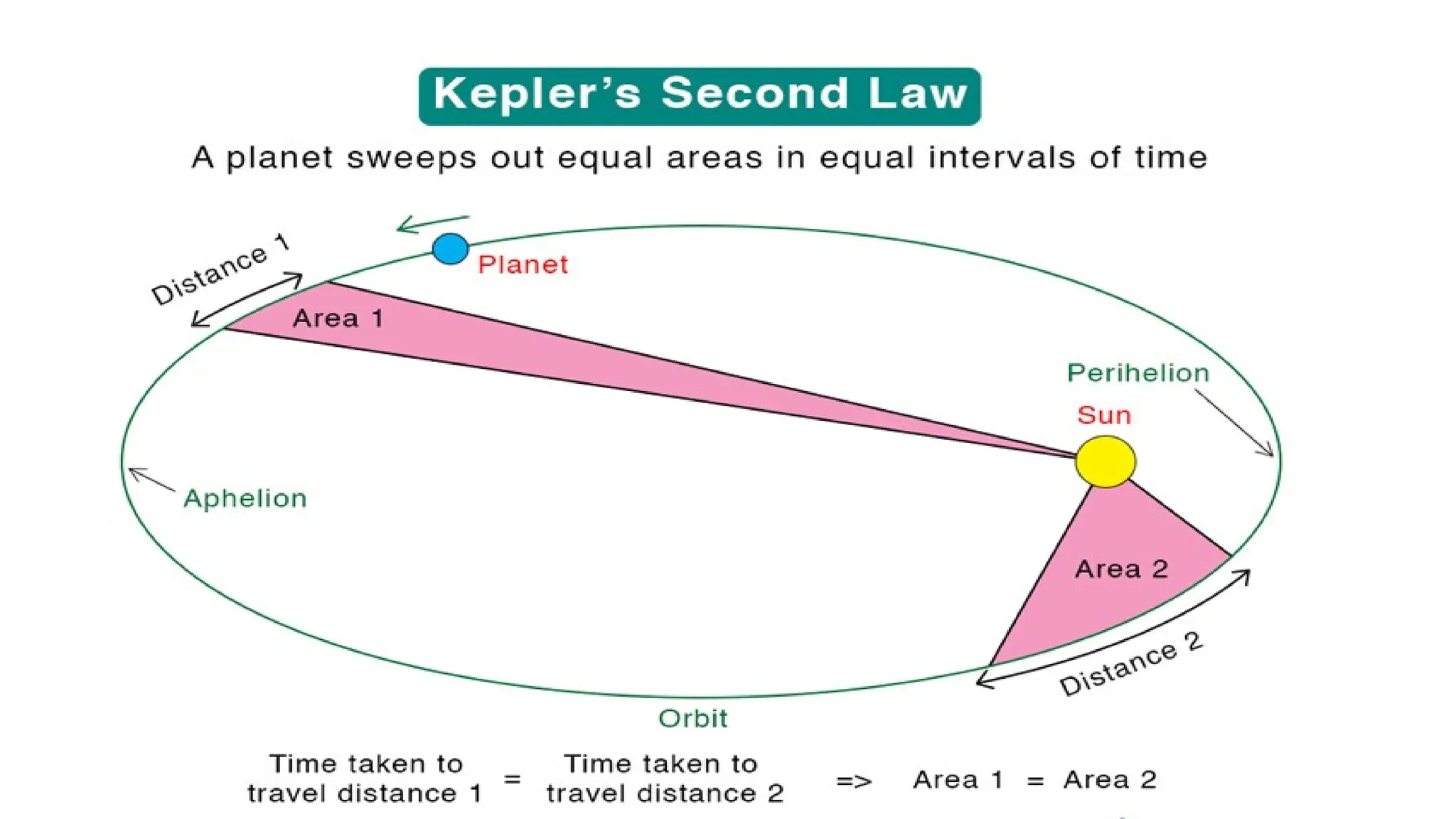 Kepler's laws of orbital motions 1st,2nd,3rd .pptx