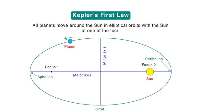Kepler's laws of orbital motions 1st,2nd,3rd .pptx