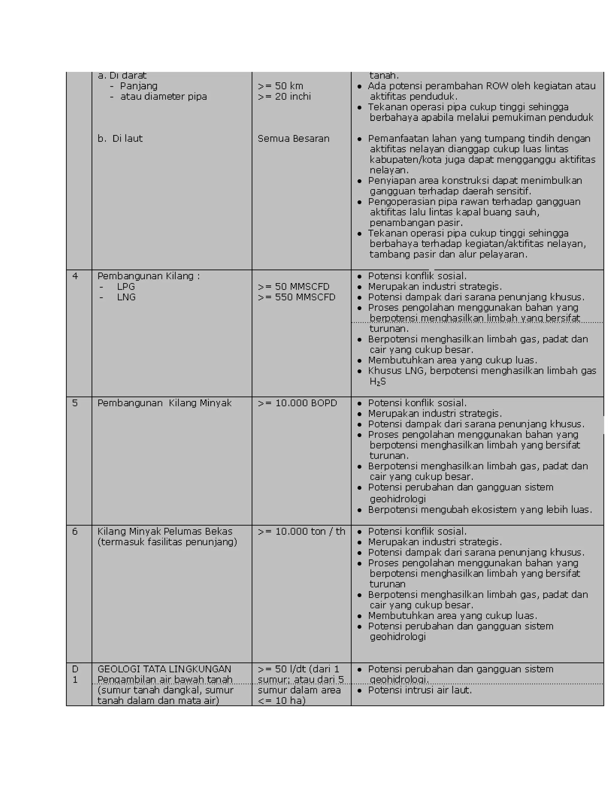Kepmeneg Lingkungan Hidup No. 17 Tahun 2001 tentang Jenis Rencana Usaha ...