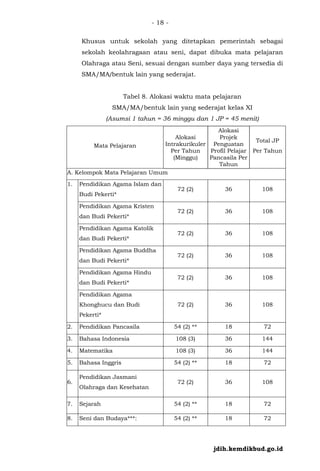 Kepmen No 262 Perubahan 56 Pedoman Pelaksanaan Kurikulum Pemulihan ...