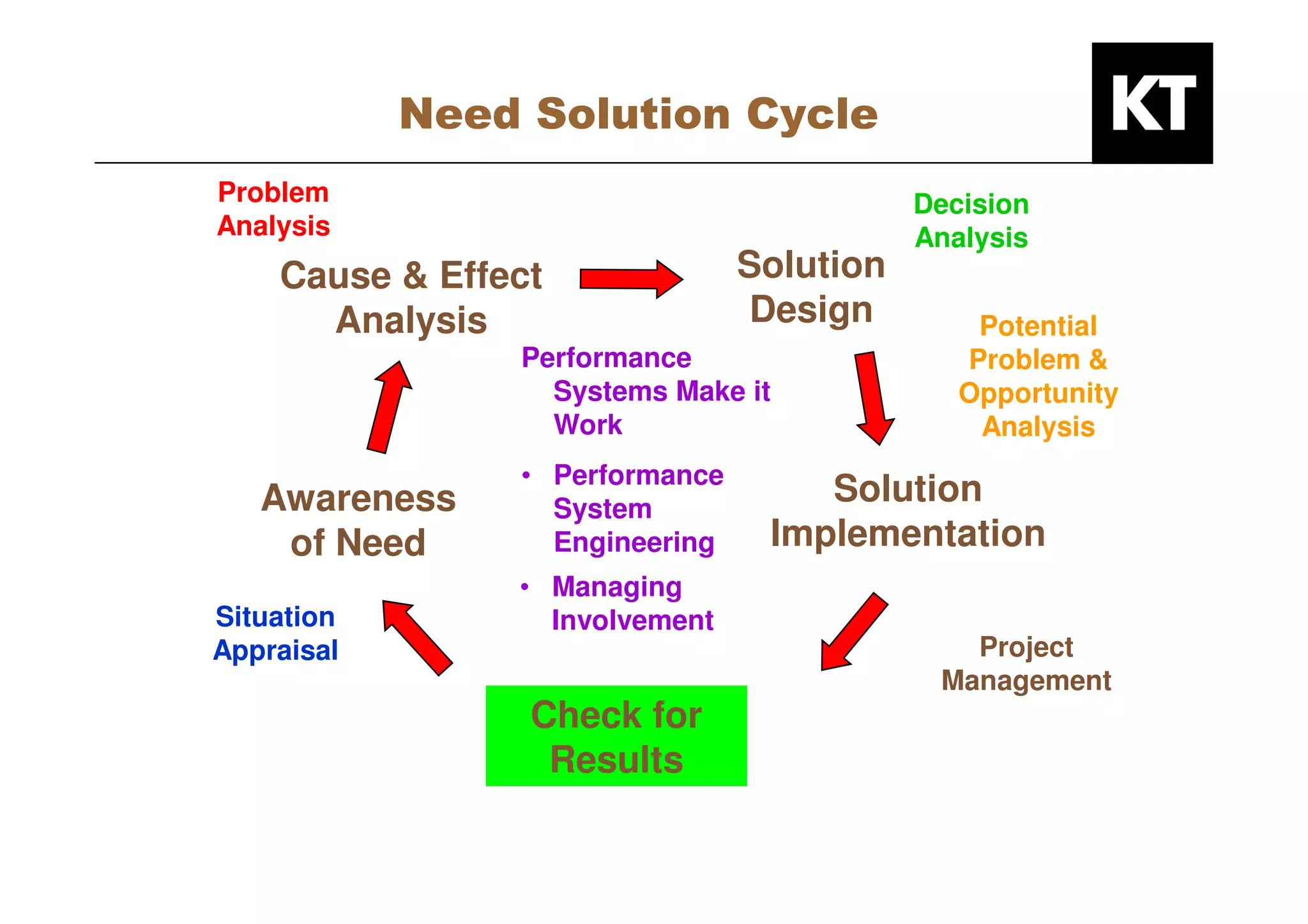 Kepner Tregoe Developing Your Hr Project Management Skills | PPT