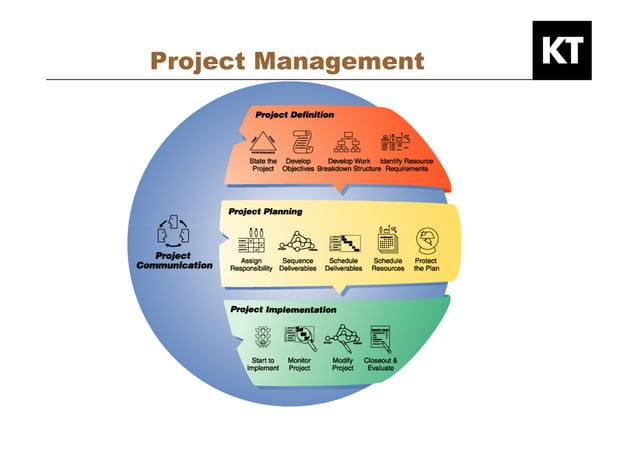 Kepner Tregoe Developing Your Hr Project Management Skills | PPT