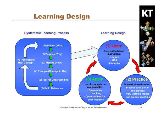 Kepner Tregoe Developing Your Hr Project Management Skills | PPT
