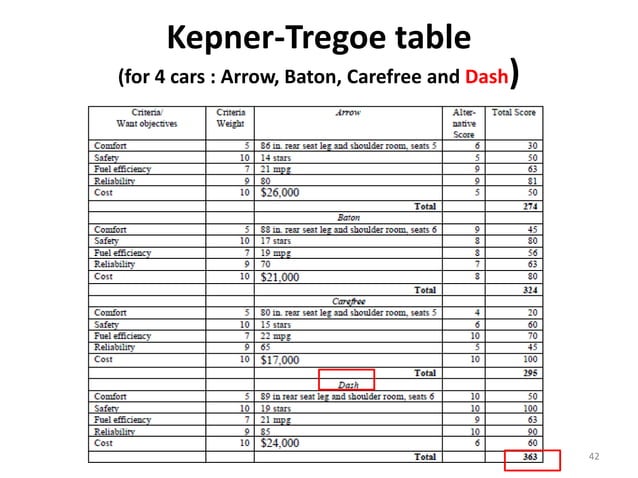 Kepner tregoe methodology-version2 | PDF