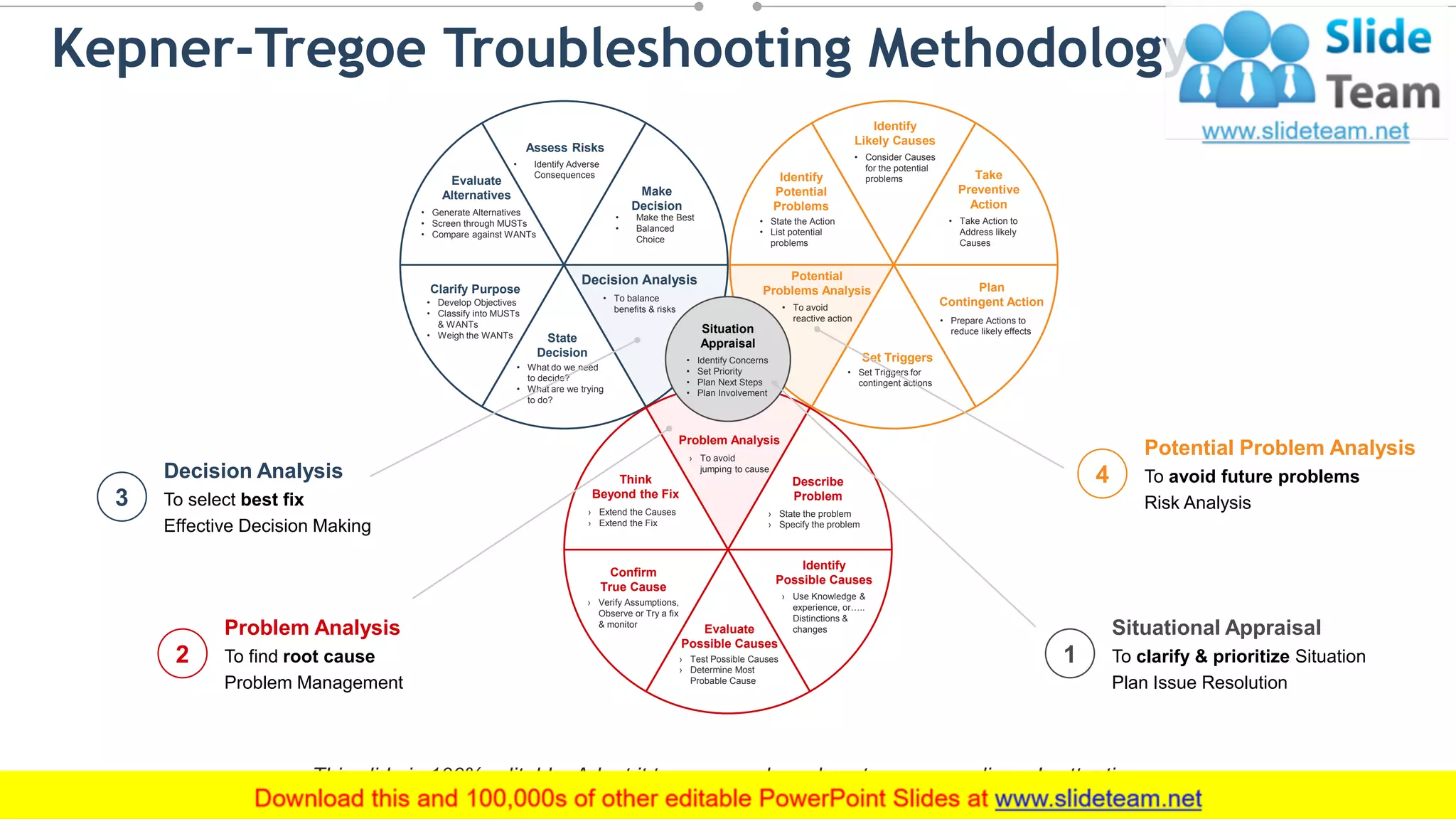 Kepner Tregoe Method PowerPoint Presentation Slides | PDF