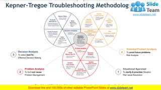 Kepner Tregoe Method PowerPoint Presentation Slides | PDF