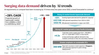 Keppel Investor Day 2024 Presentation Slides | PDF