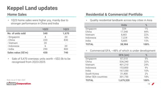 Keppel Corporation 1Q23 Business Update | PDF