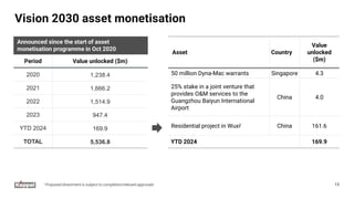 Keppel Ltd. 1Q 2024 Business Update Presentation Slides | PDF | Mergers ...