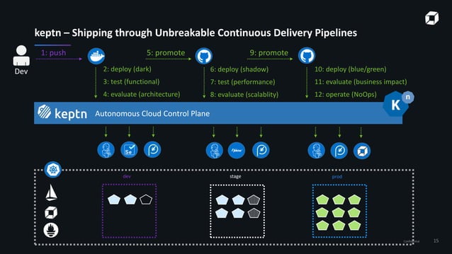 Building Autonomous Operations For Kubernetes With Keptn Ppt