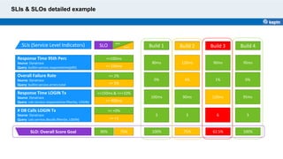 Embracing service-level-objectives of your microservices in your Cl/CD | PDF | Computer Software ...