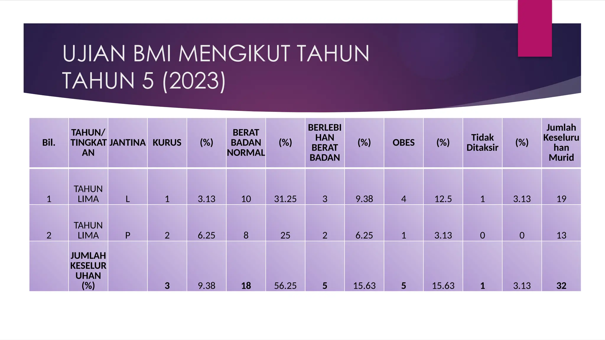 KEPUTUSAN BMI 9-12T & SEGAK (2023-2024).pptx