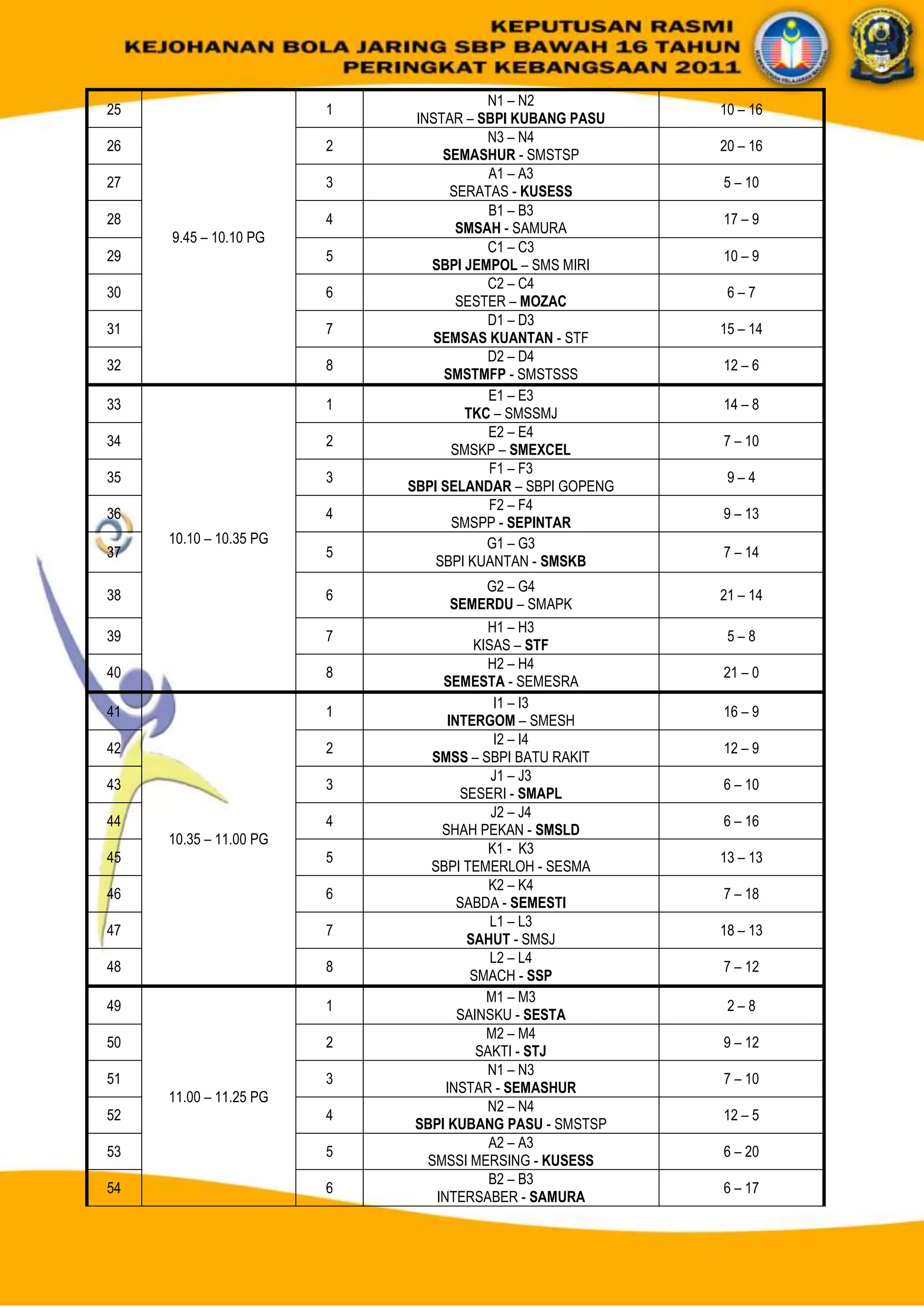 KEPUTUSAN RASMI KEJOHANAN BOLA JARING SBP KEBANGSAAN 2011 | PDF