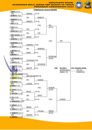 KEPUTUSAN RASMI KEJOHANAN BOLA JARING SBP KEBANGSAAN 2011 | PDF