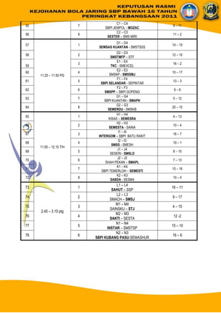 KEPUTUSAN RASMI KEJOHANAN BOLA JARING SBP KEBANGSAAN 2011 | PDF