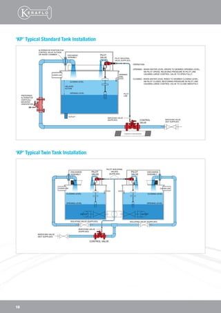 Keraflo Aylesbury Delayed Action Float Valves Brochure | PDF