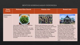 Keberagaman Budaya Indonesia: Makanan, Pakaian, dan Rumah Adat | PPTX