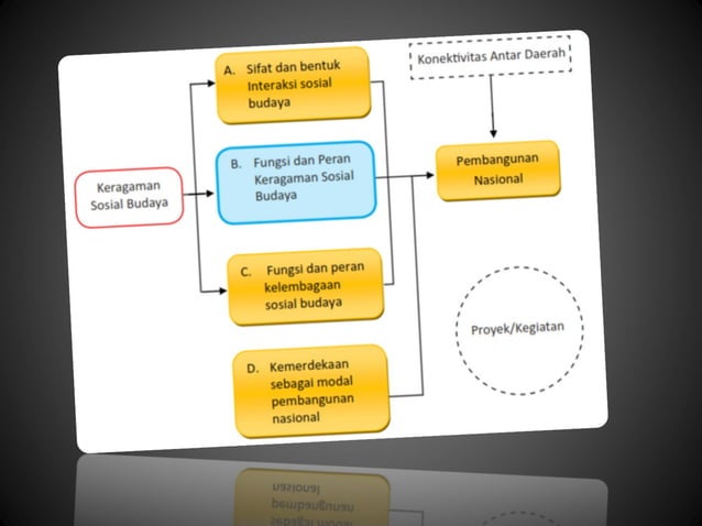 Keragaman sosial budaya | PPT