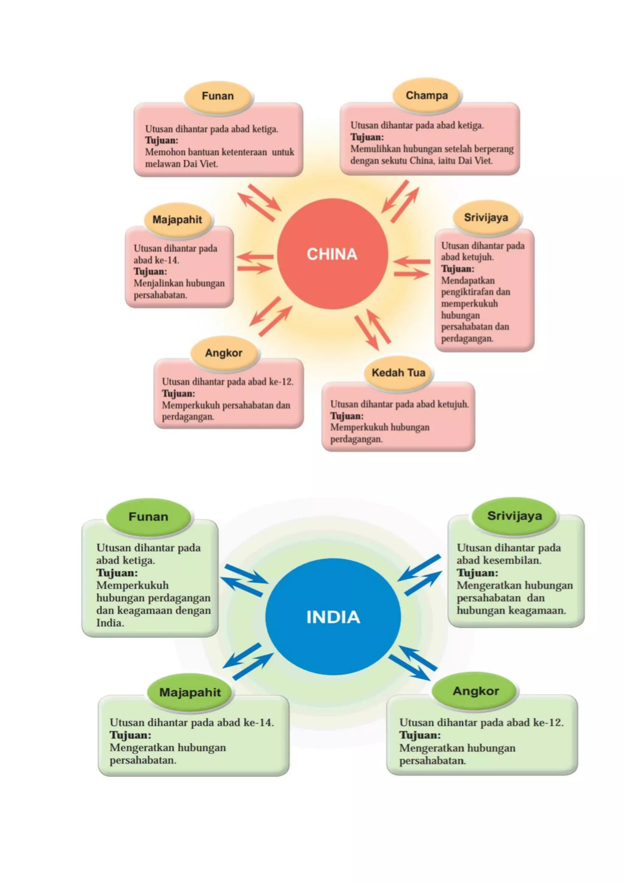 Kerajaan Alam Melayu Bab 1 Sejarah Ting 2 | PDF