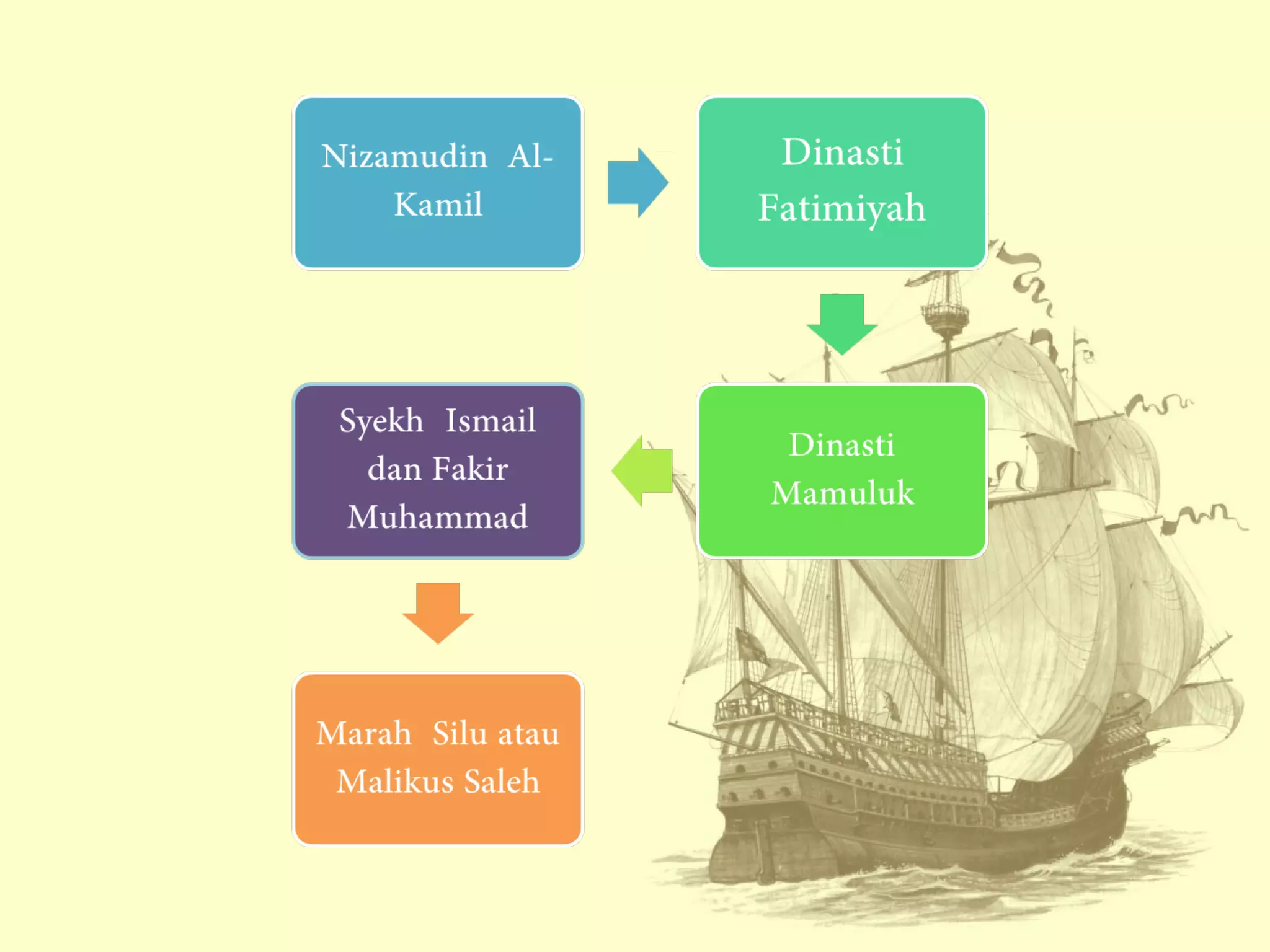 Kerajaan samudera pasai kelompok 2 | PPT