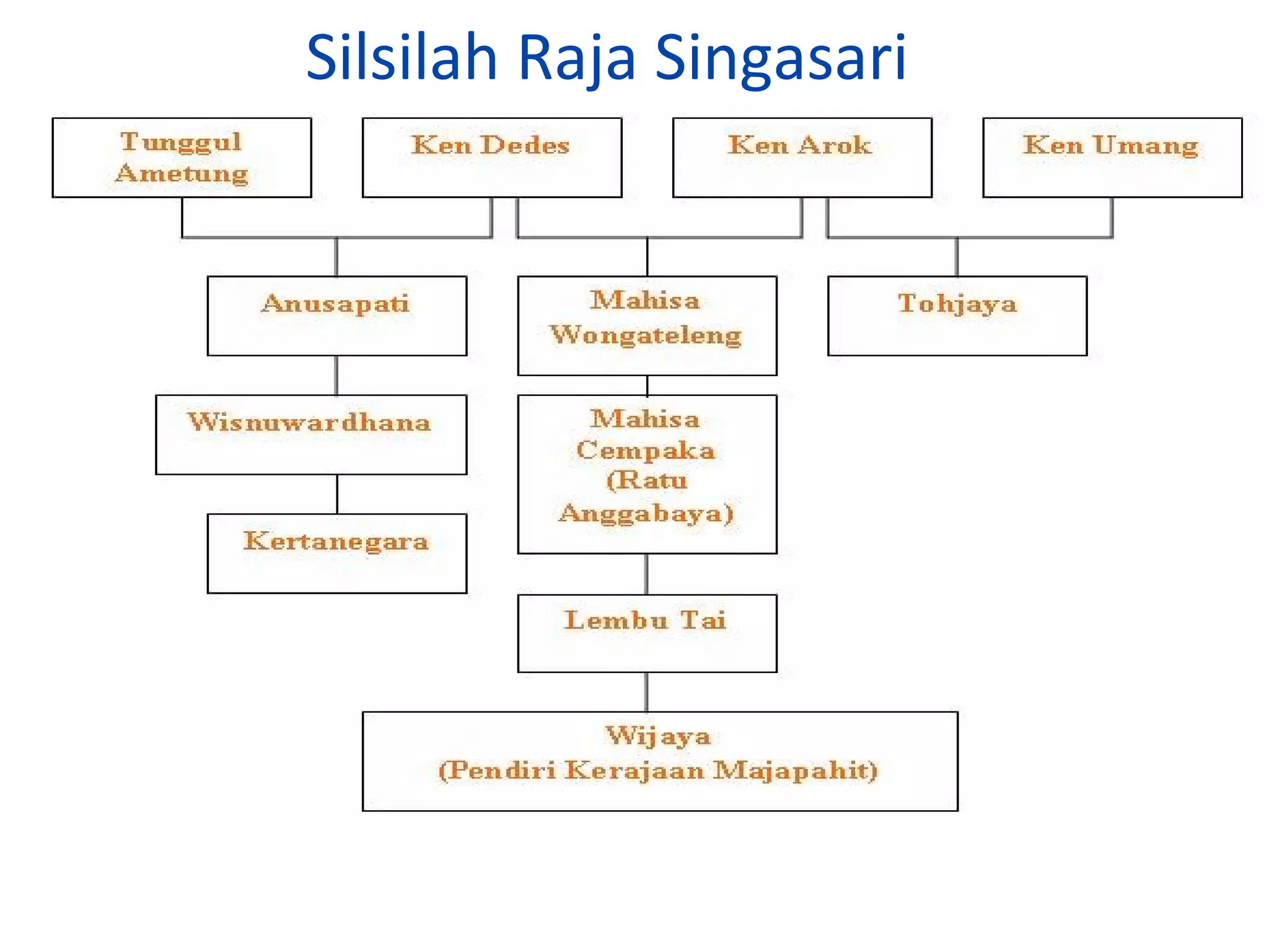Kerajaan singasari | PPT