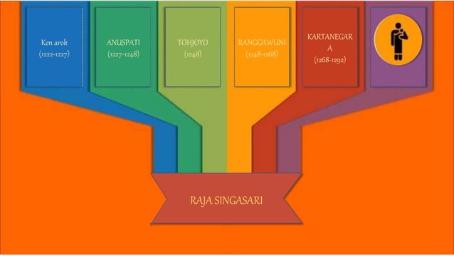 Kerajaan singasari | PPTX