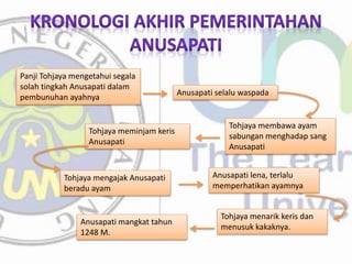 KERAJAAN SINGHASARI: MASA PEMERINTAHAN KEN ANGROK DAN ANUSAPATI | PPTX
