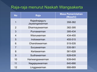 Kerajaan Tarumanegara | PPTX