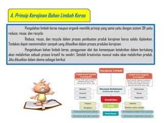 Kerajinan Bahan Limbah Keras.pptx pembejaran kurikulum merdeka | PPTX